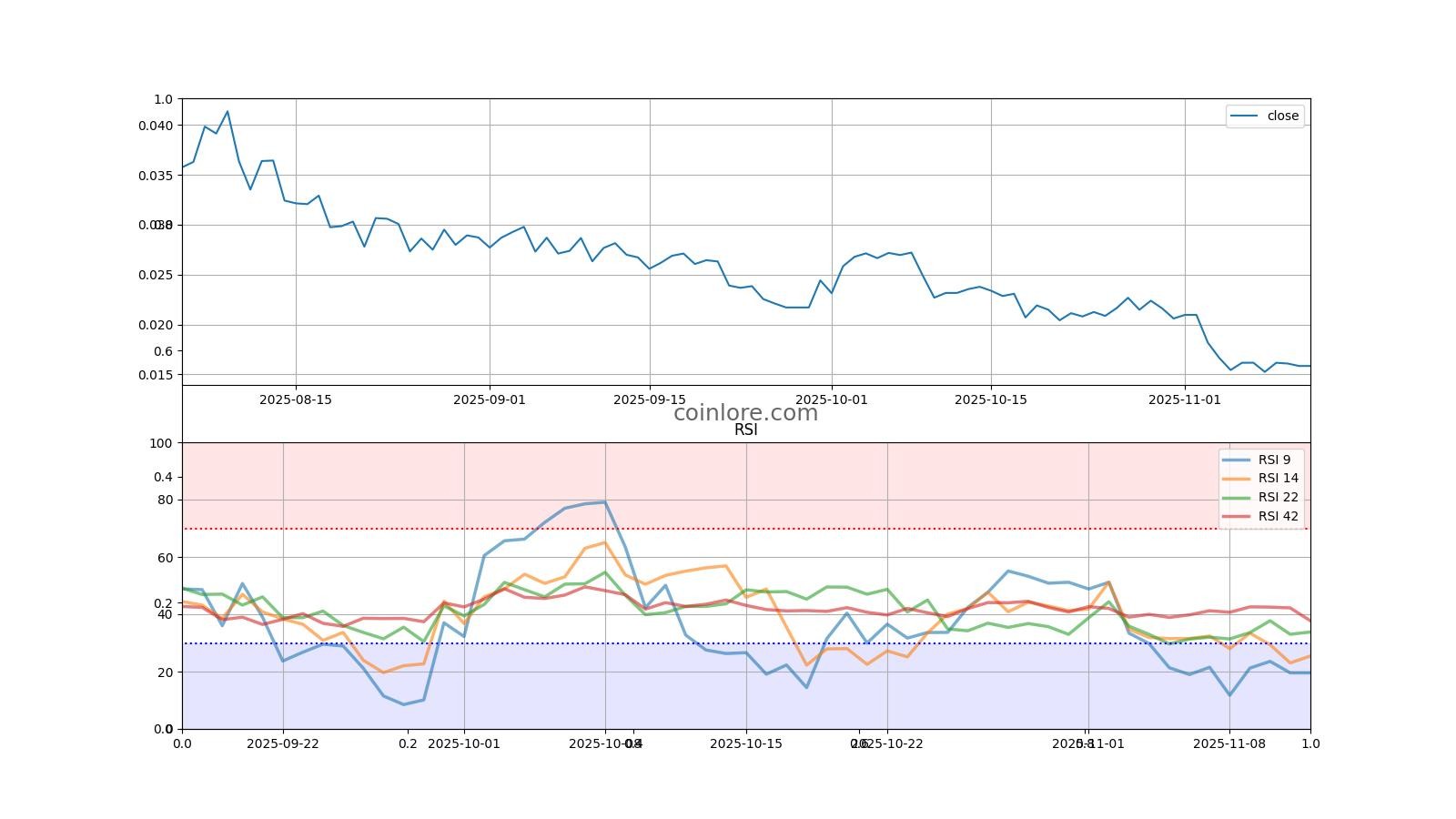 Sipher RSI indicator