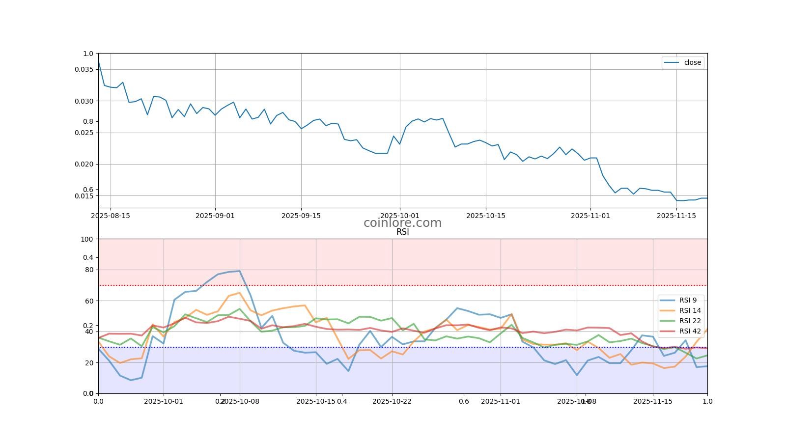 Sipher RSI indicator