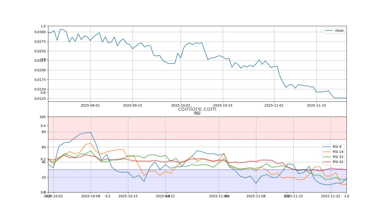 Sipher RSI indicator