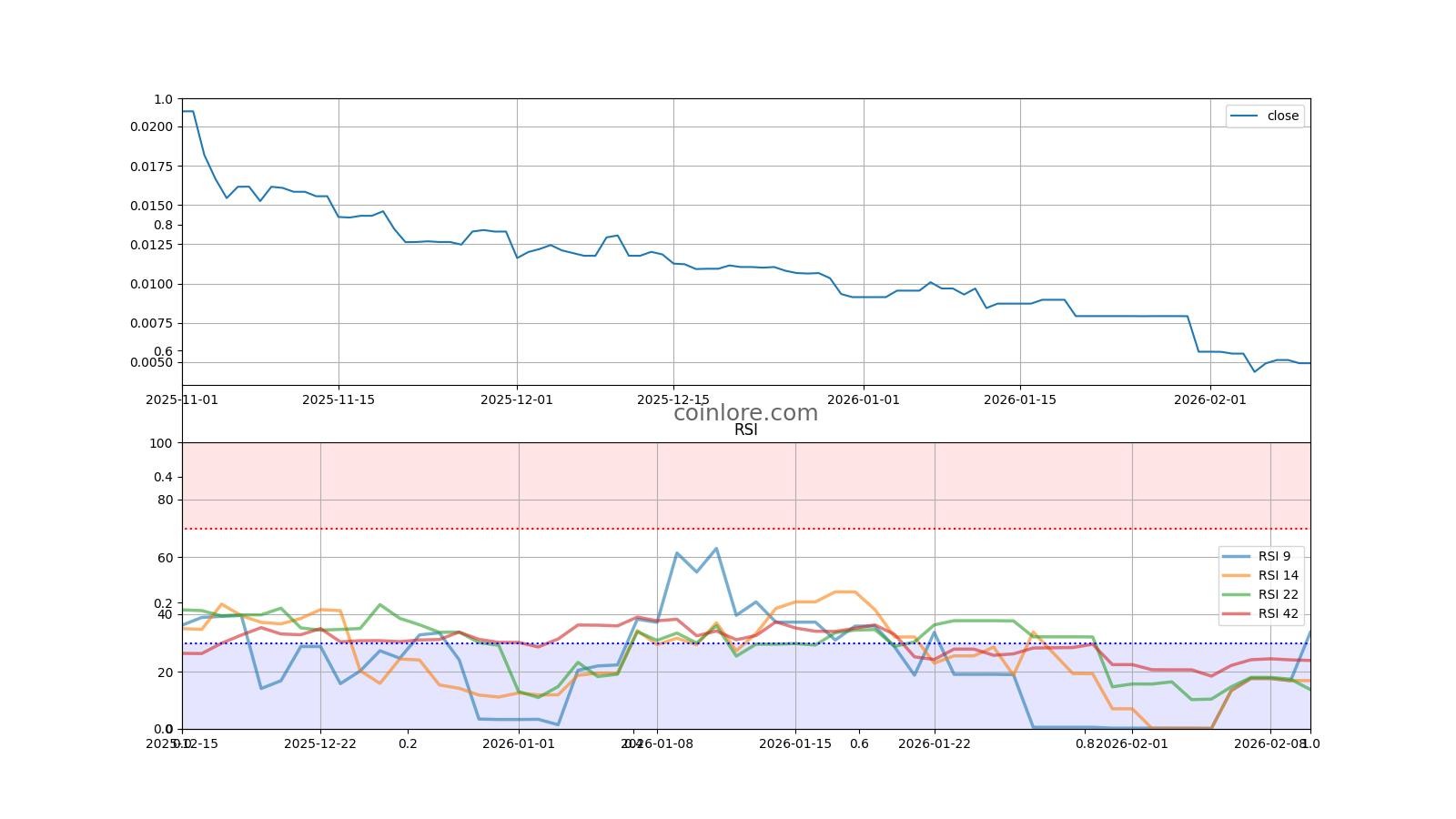 Sipher RSI indicator