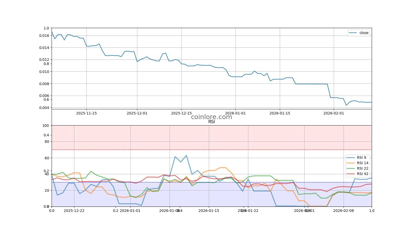 Sipher RSI indicator