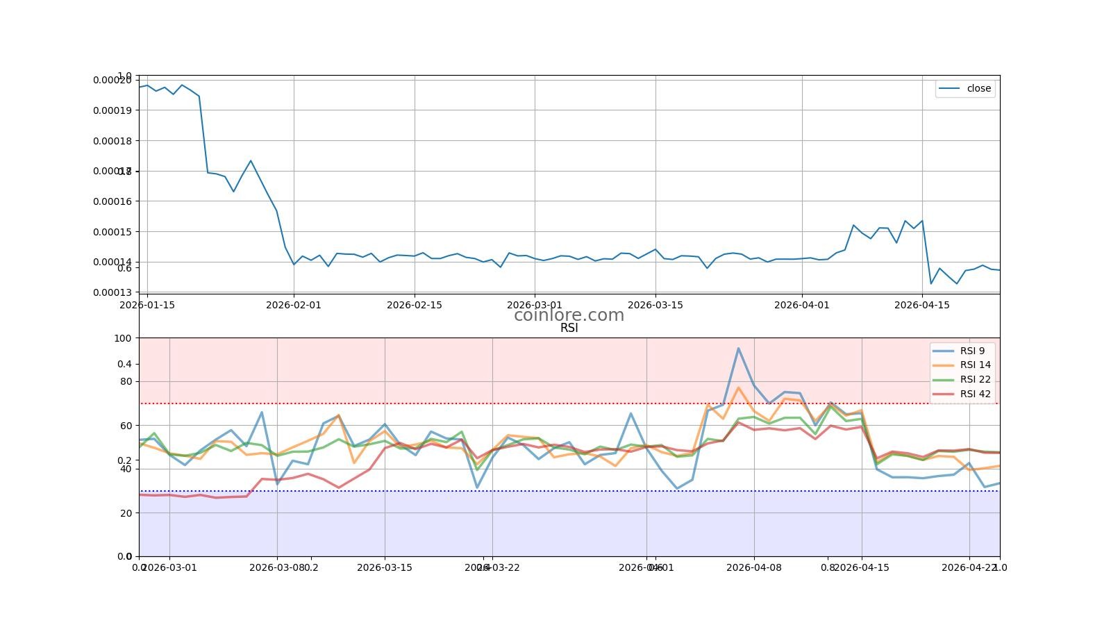 Sirin Labs Token RSI indicator