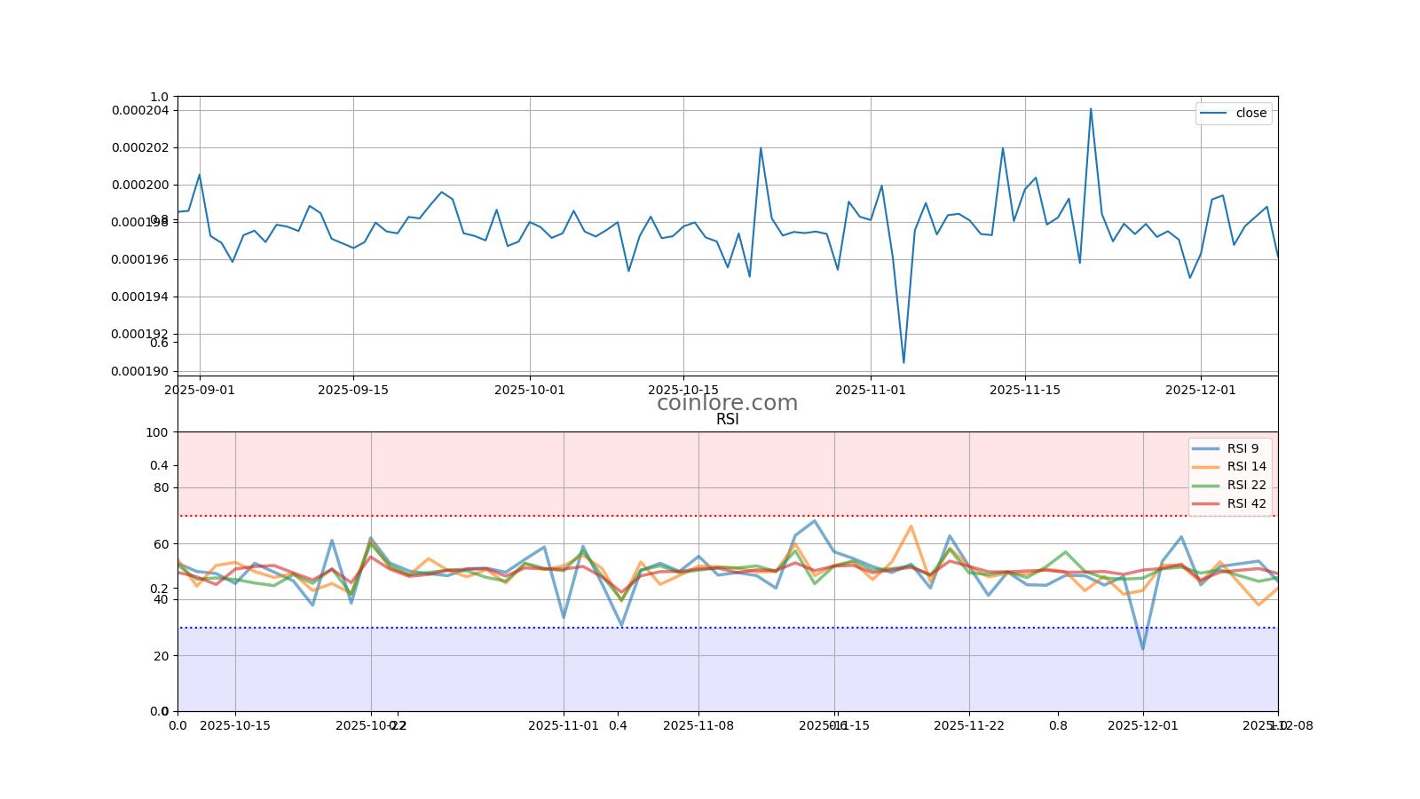 Sirin Labs Token RSI indicator