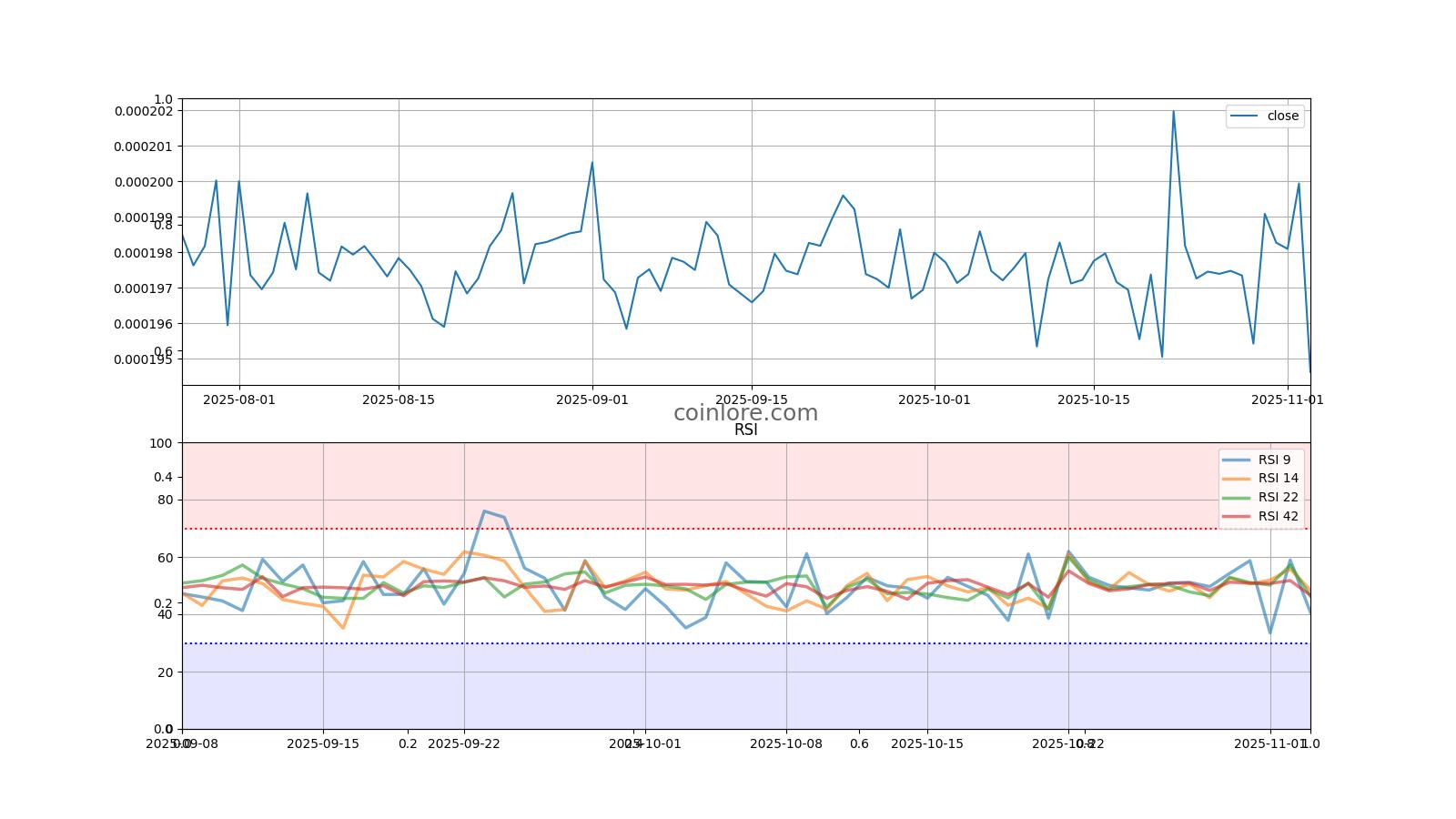 Sirin Labs Token RSI indicator