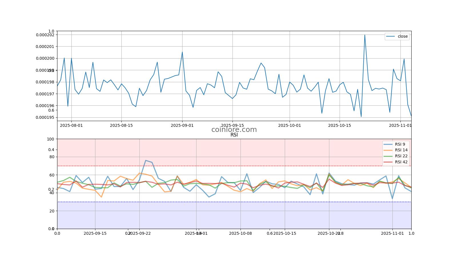 Sirin Labs Token RSI indicator
