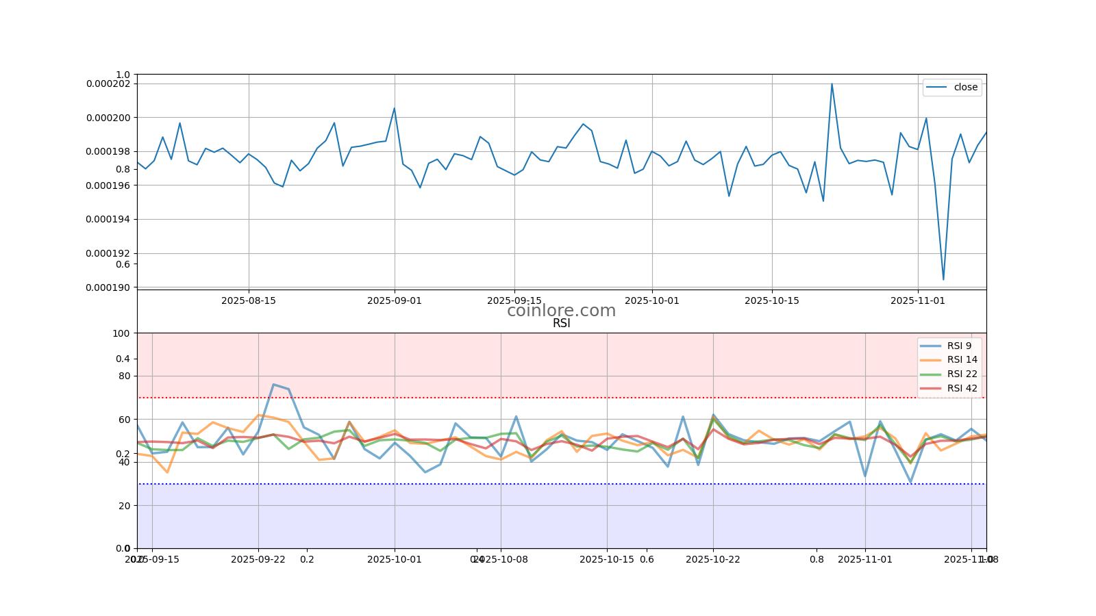 Sirin Labs Token RSI indicator