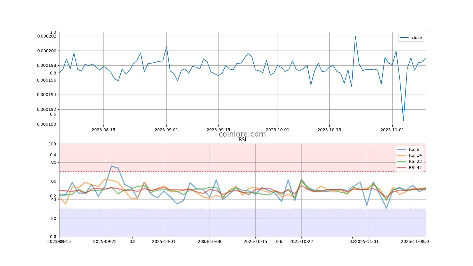 SIRIN LABS Token RSI indicator