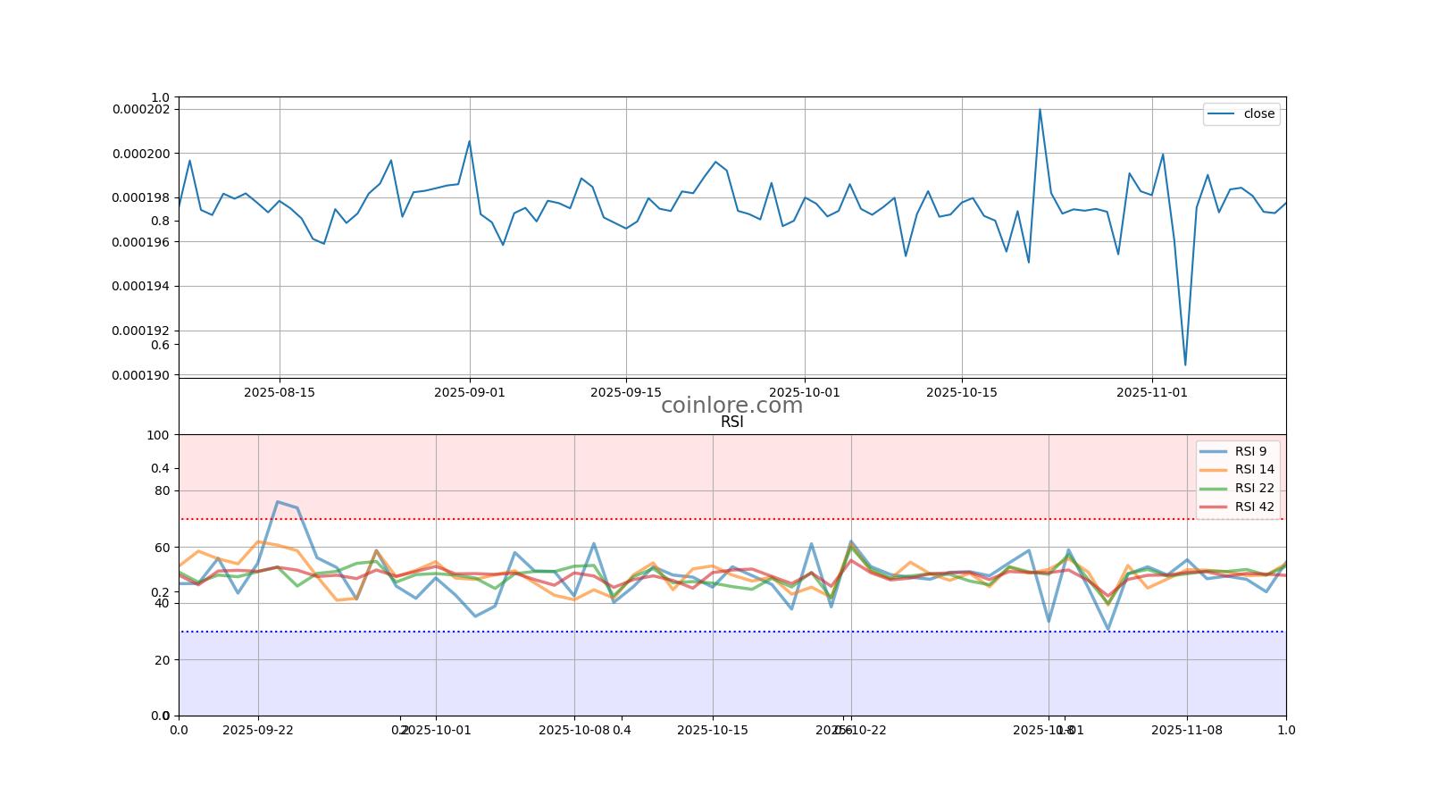 SIRIN LABS Token RSI indicator