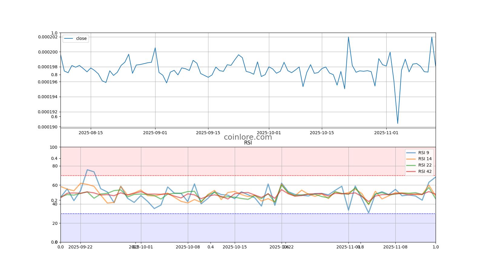 Sirin Labs Token RSI indicator