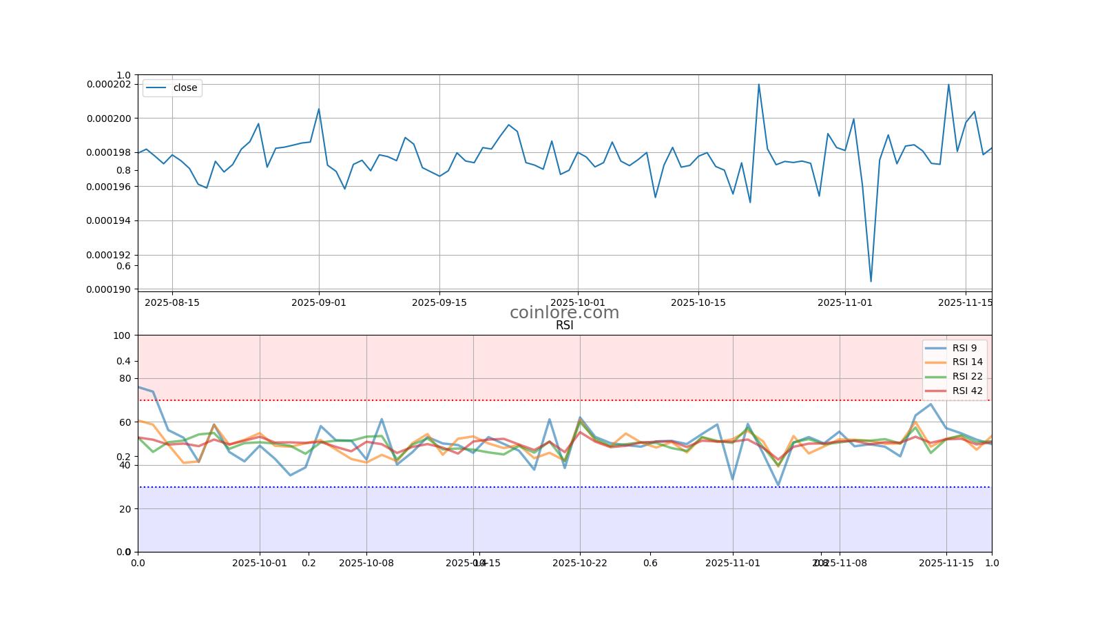 Sirin Labs Token RSI indicator