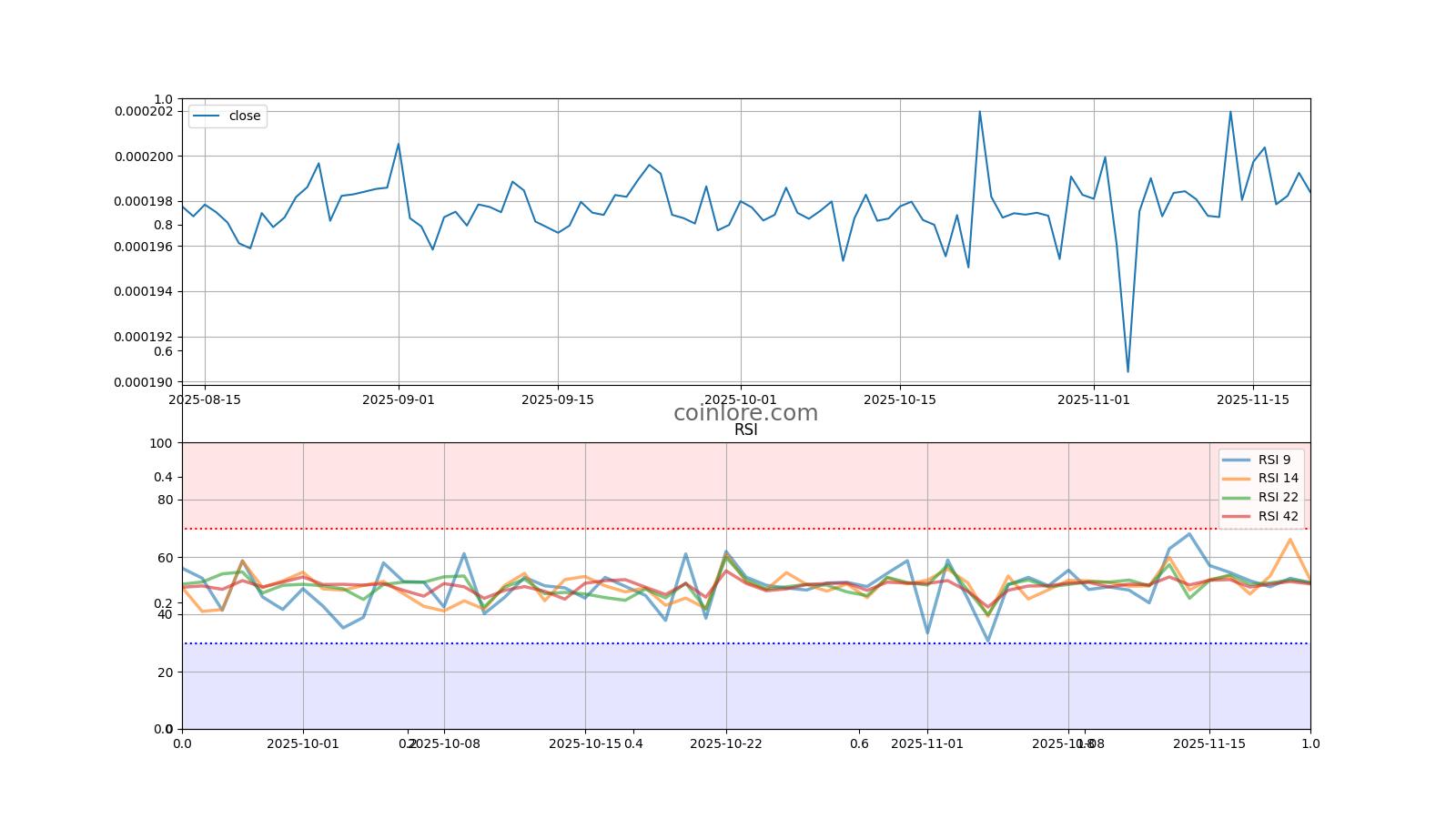 SIRIN LABS Token RSI indicator
