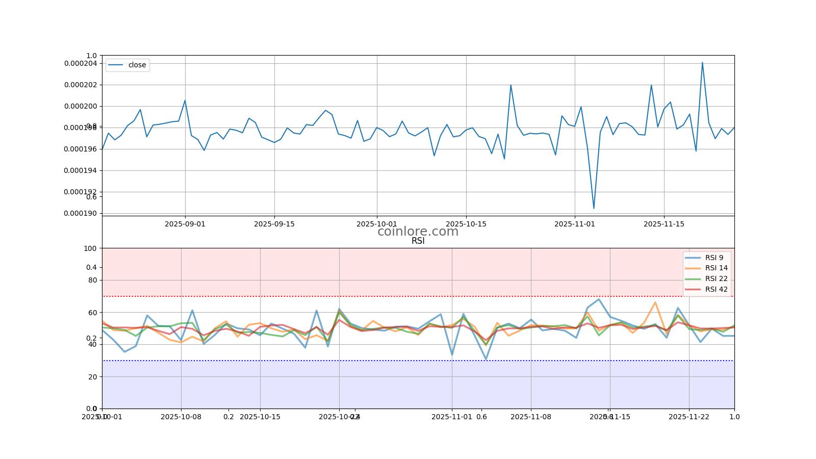 Sirin Labs Token RSI indicator