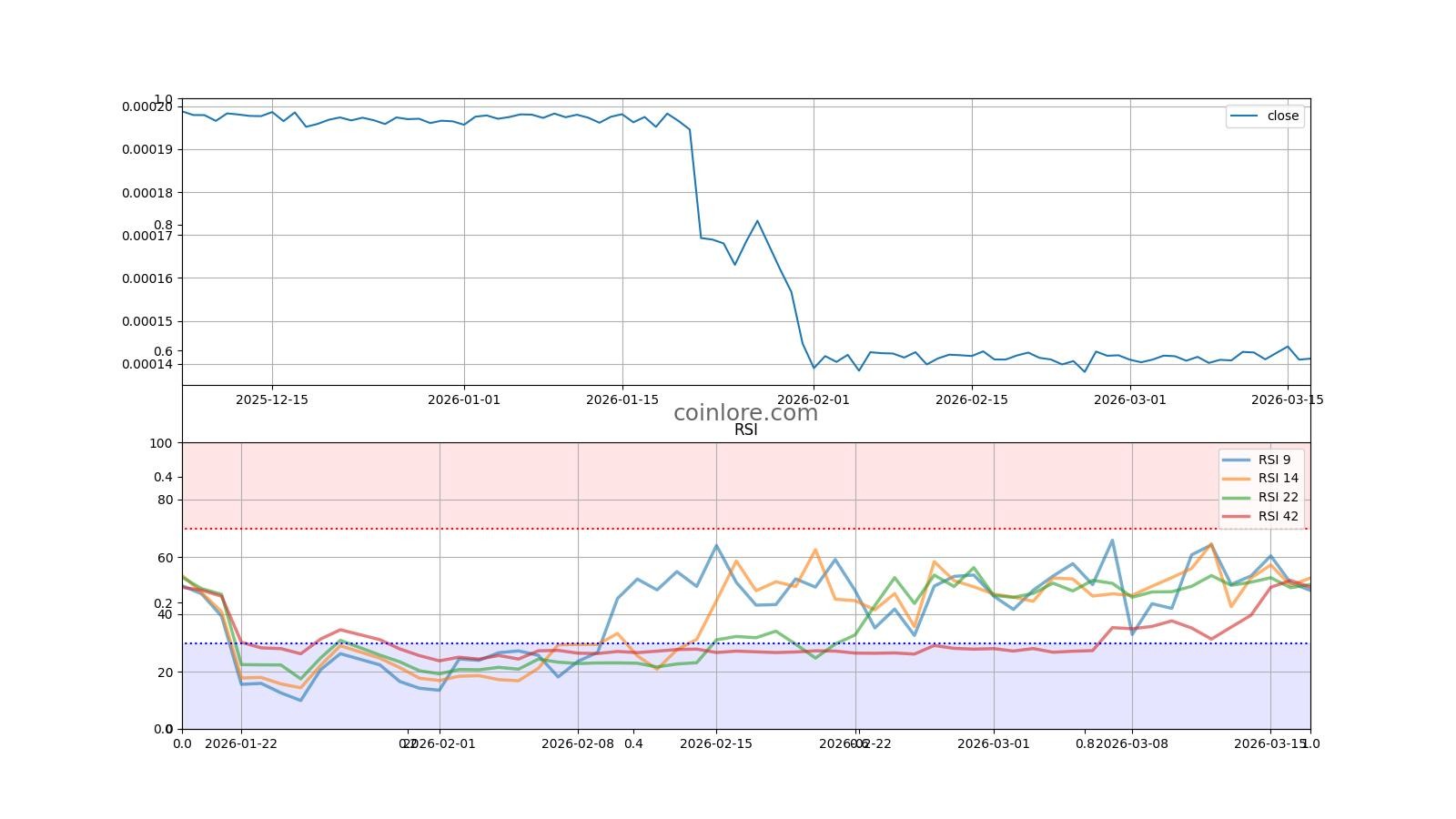 Sirin Labs Token RSI indicator