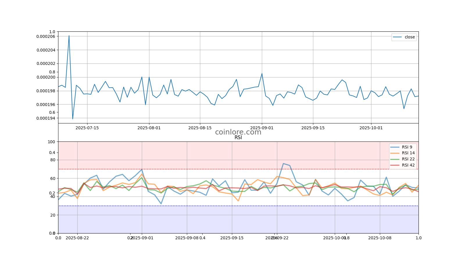 Sirin Labs Token RSI indicator