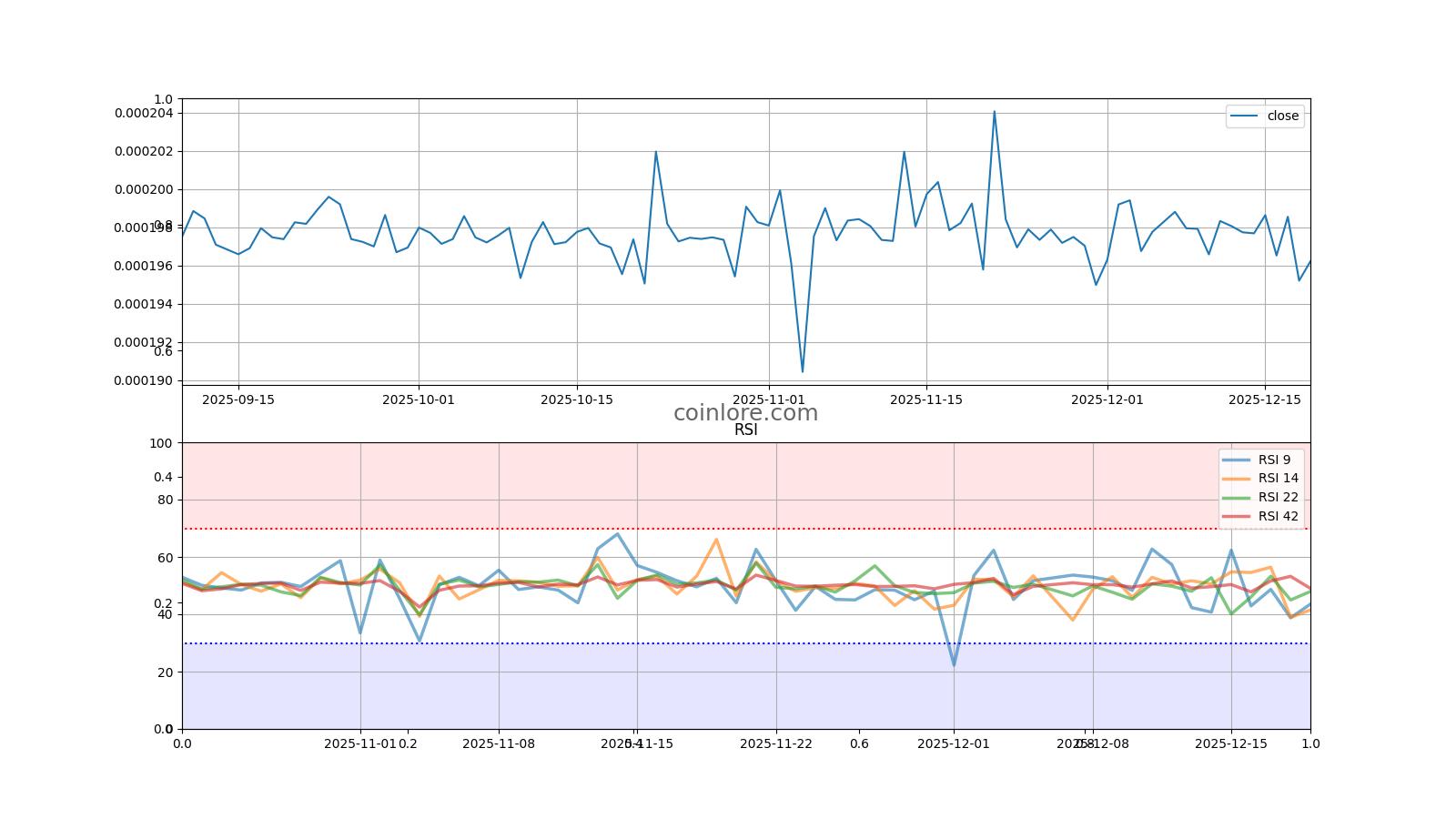 Sirin Labs Token RSI indicator