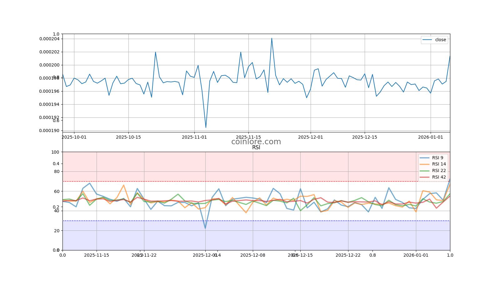 Sirin Labs Token RSI indicator