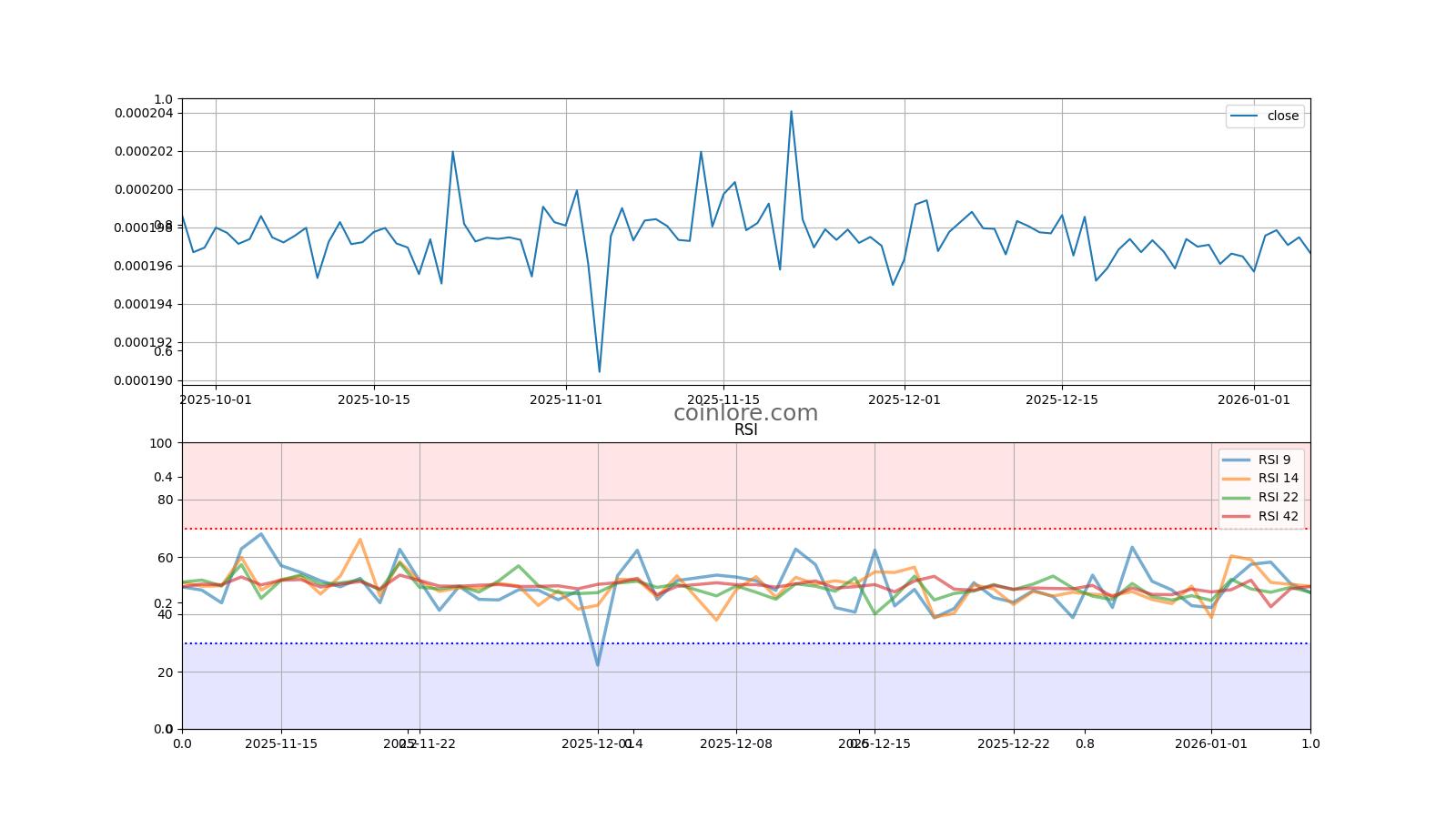 Sirin Labs Token RSI indicator