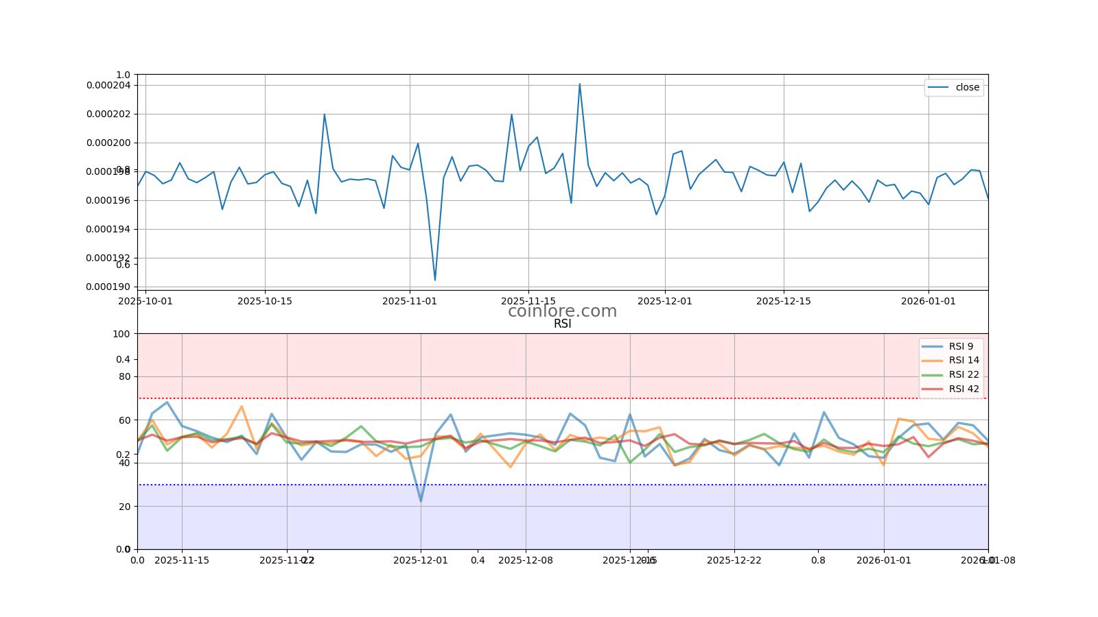Sirin Labs Token RSI indicator