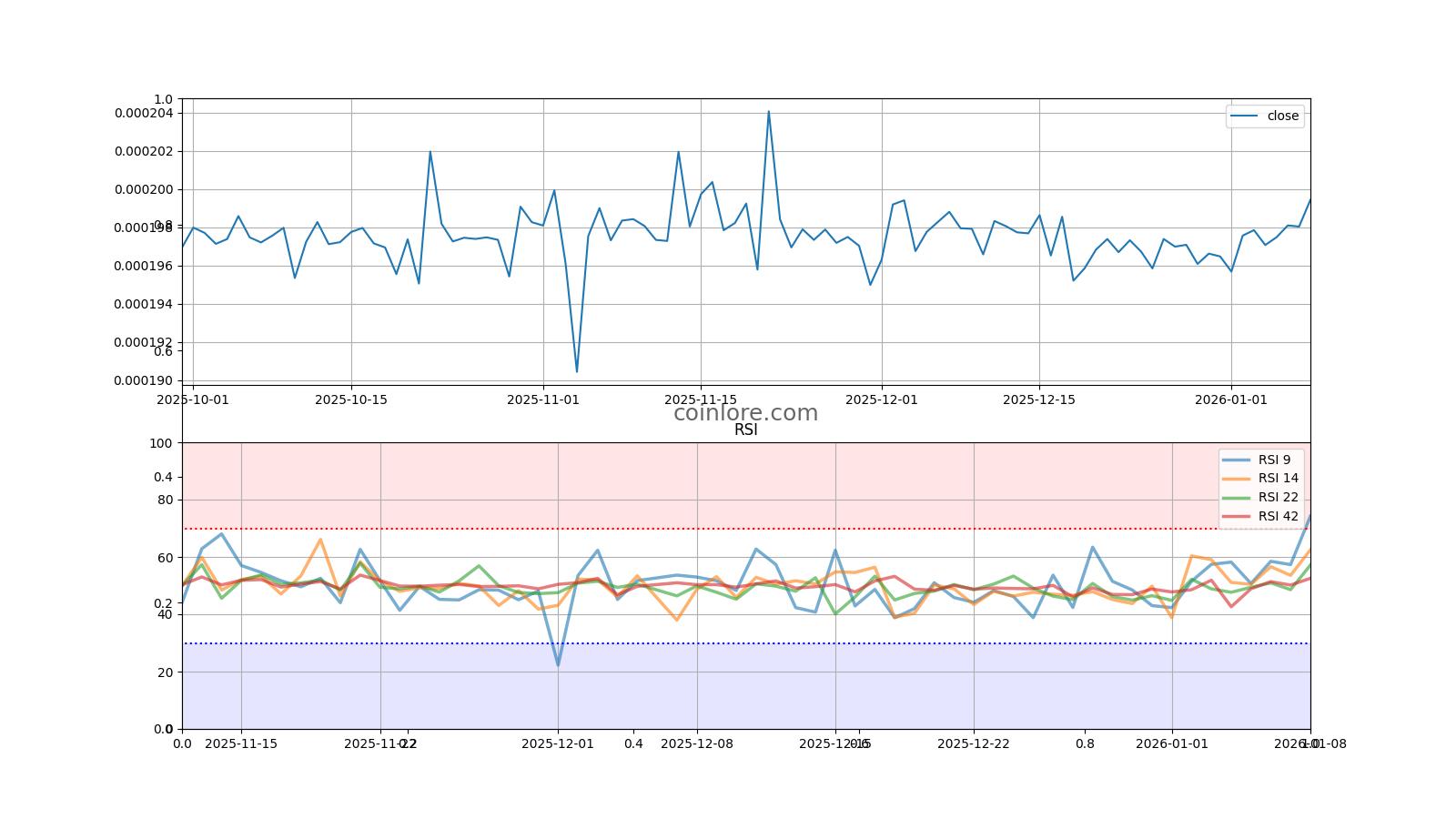 SIRIN LABS Token RSI indicator