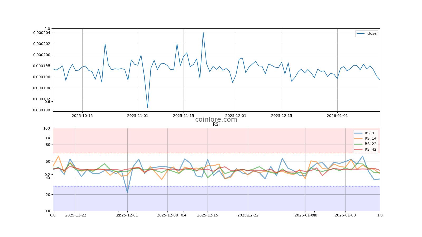 SIRIN LABS Token RSI indicator