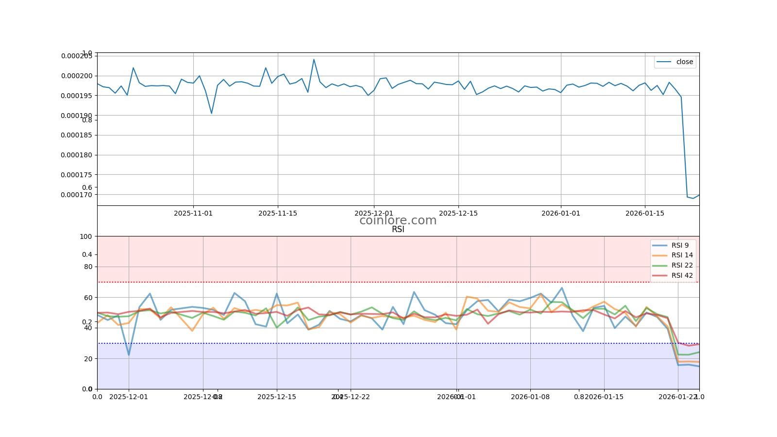 SIRIN LABS Token RSI indicator