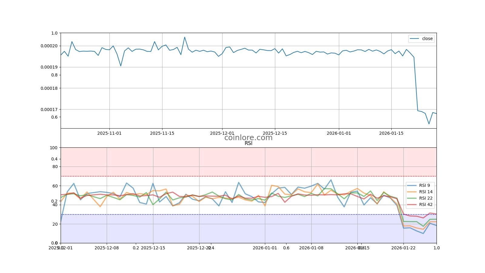 SIRIN LABS Token RSI indicator