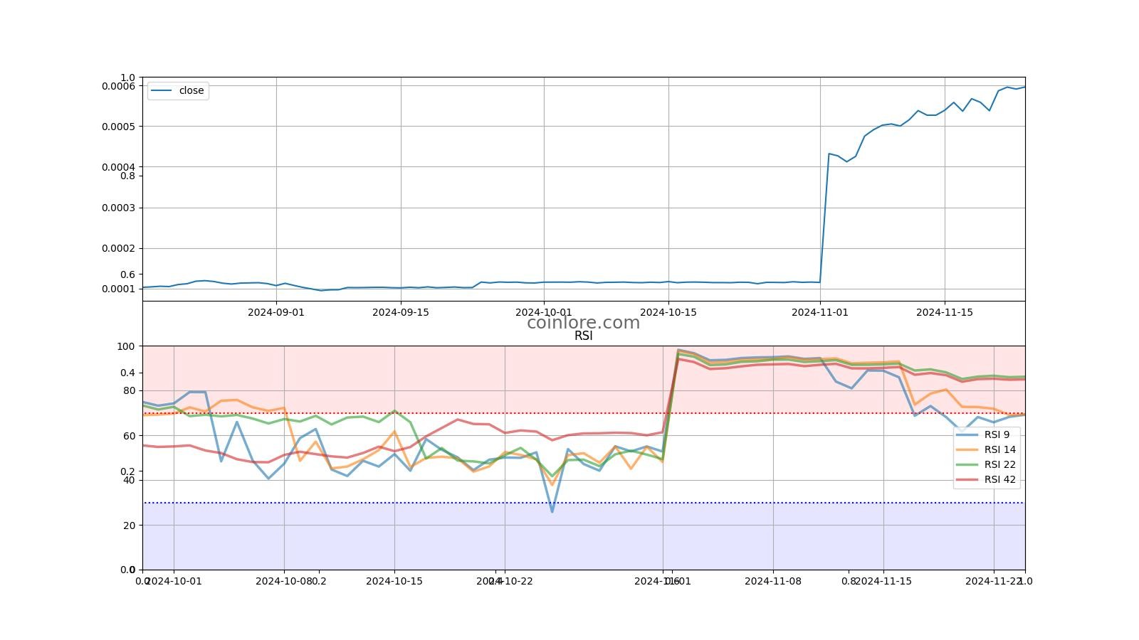Sirin Labs Token RSI indicator