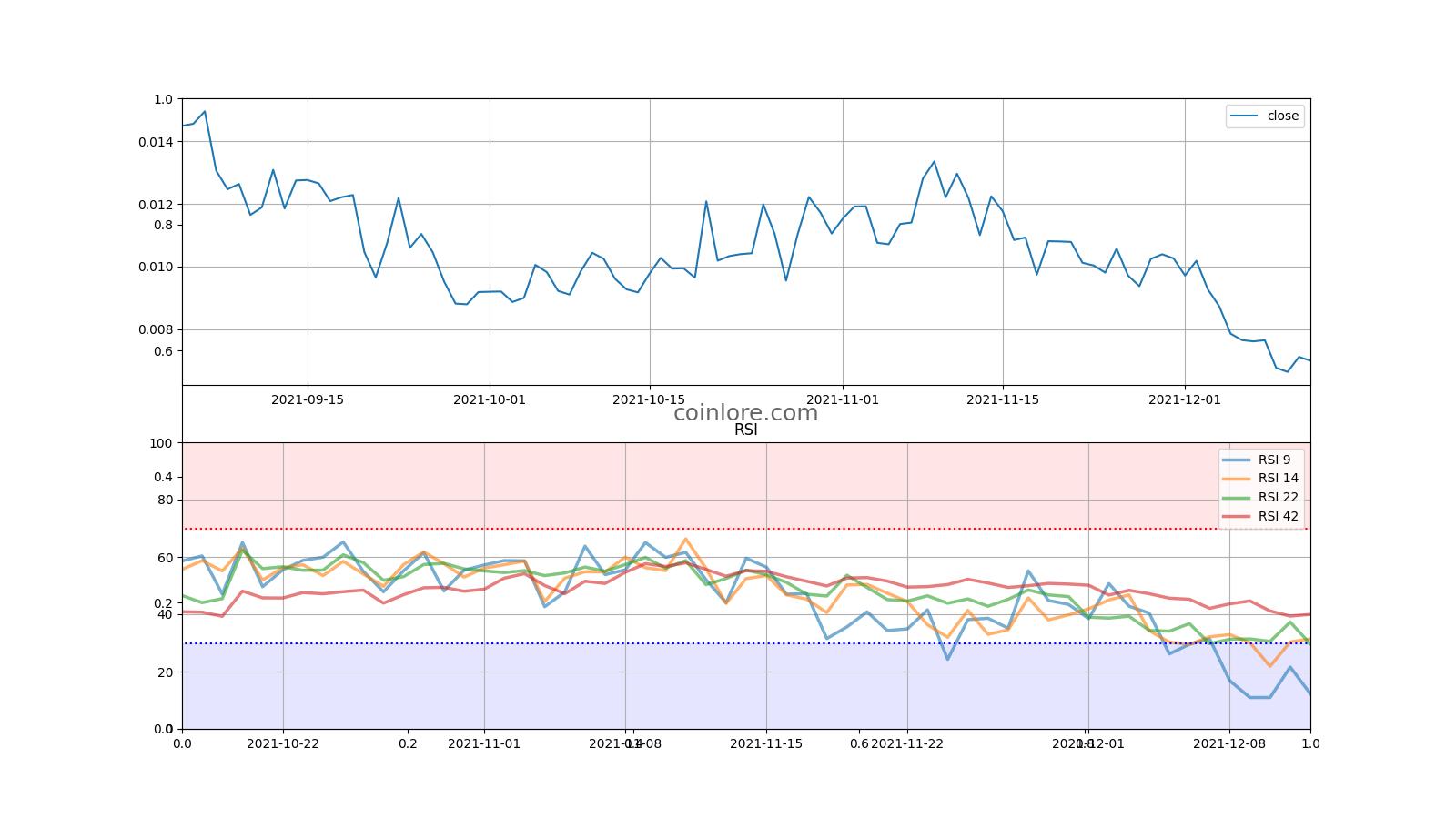 Sirin Labs Token RSI indicator