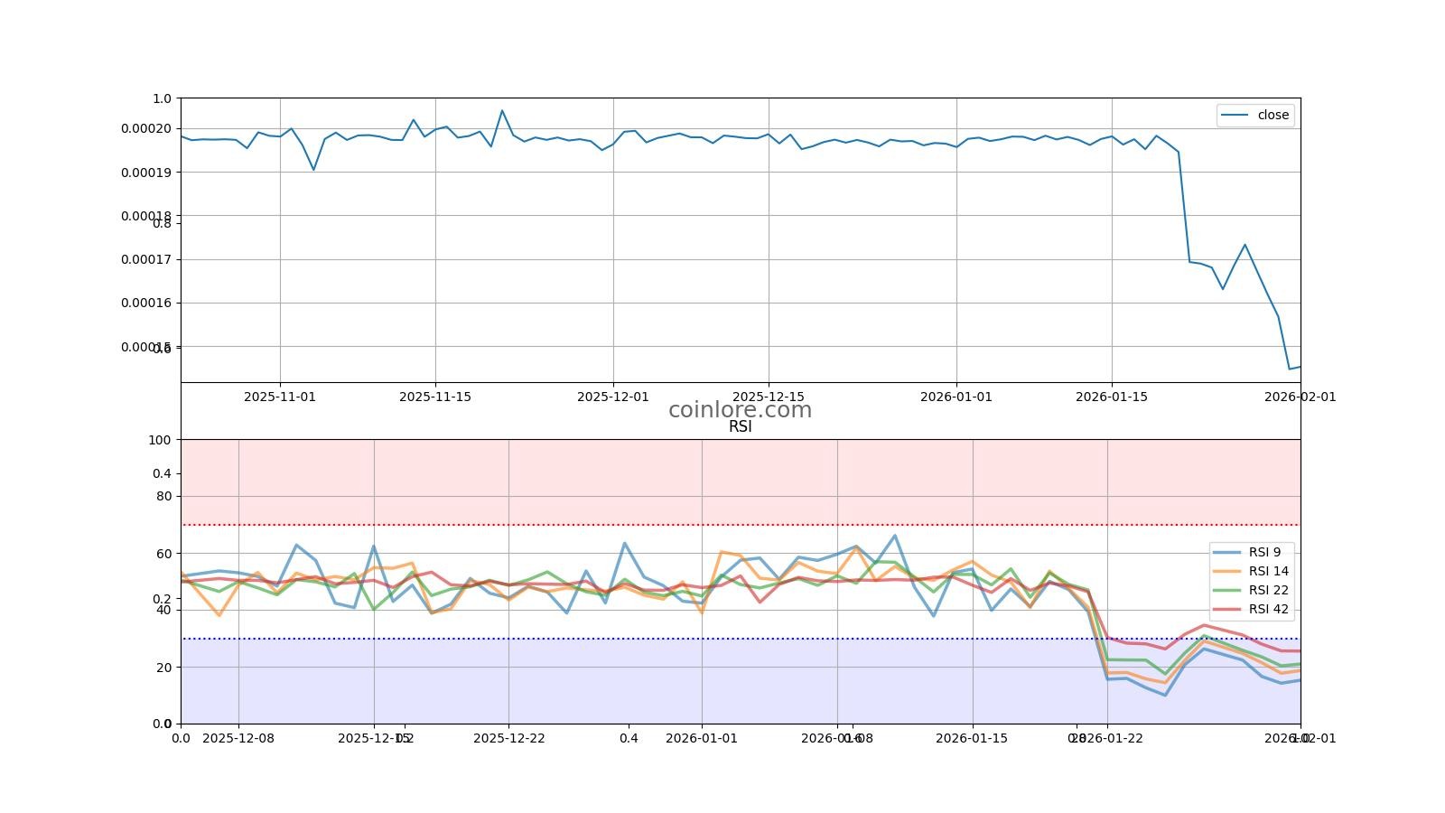 Sirin Labs Token RSI indicator