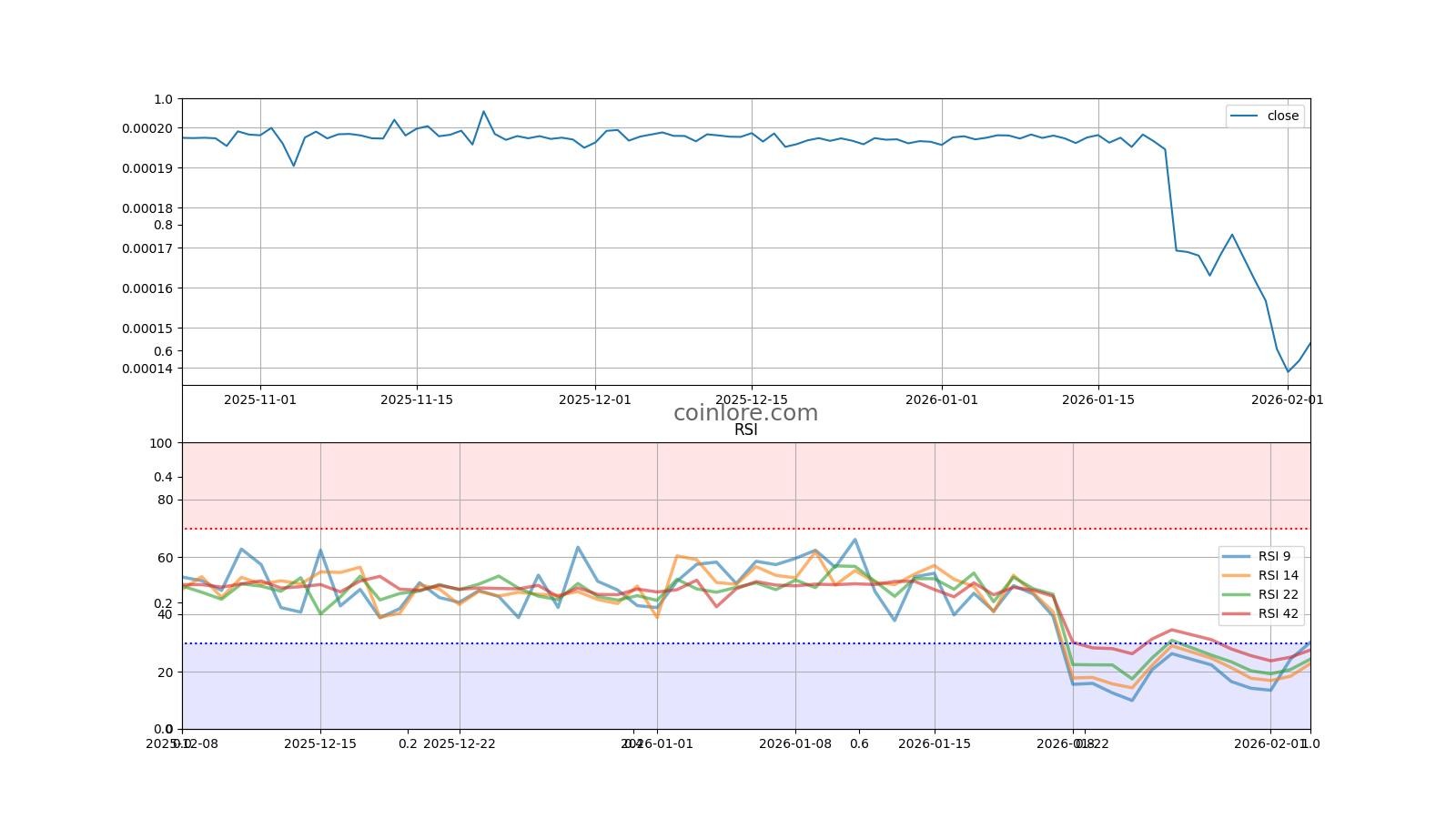 Sirin Labs Token RSI indicator