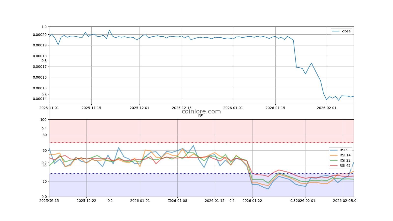 Sirin Labs Token RSI indicator