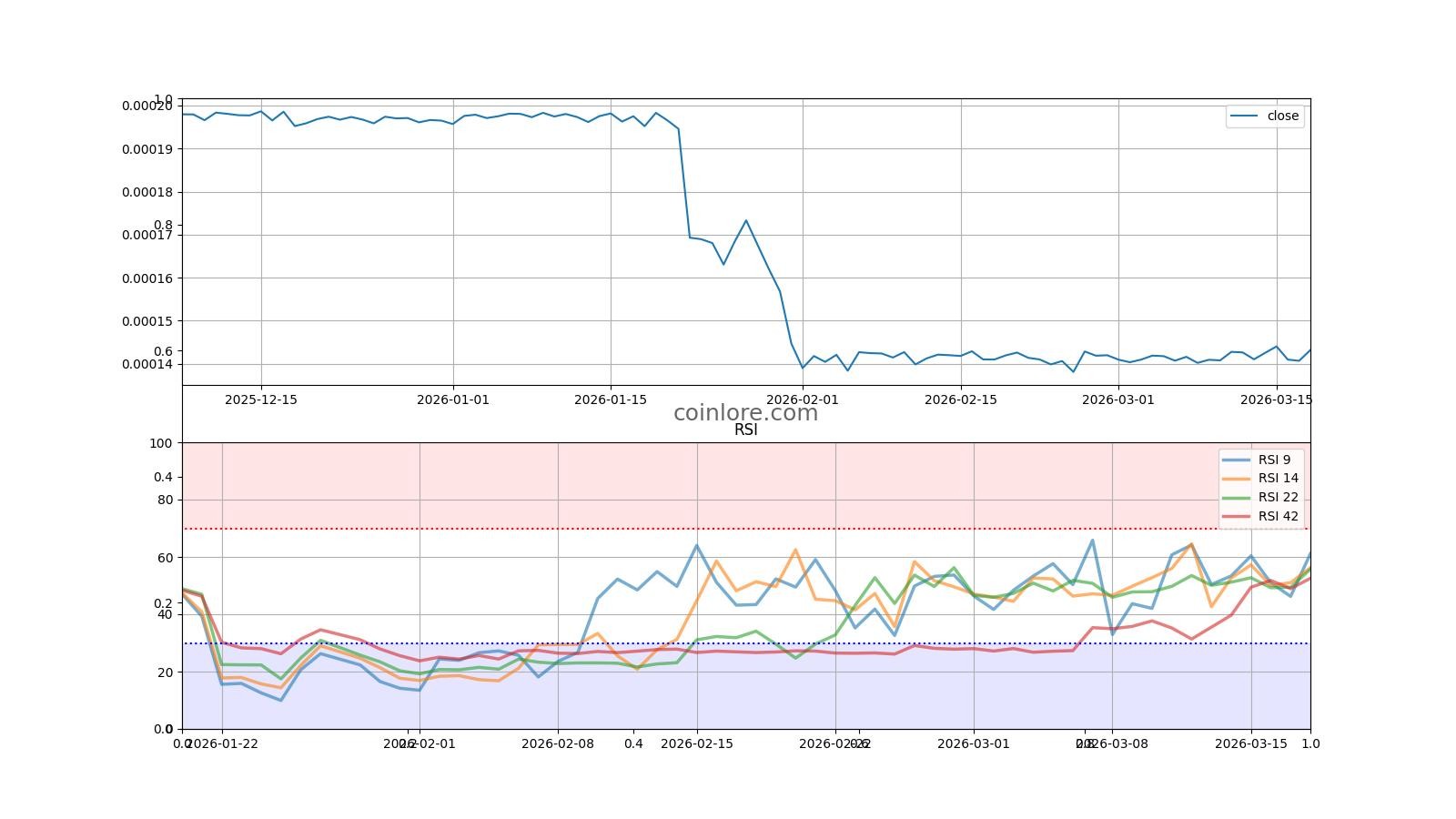 Sirin Labs Token RSI indicator