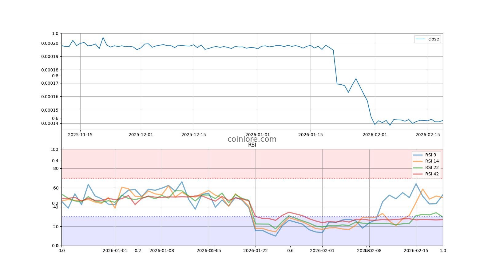 Sirin Labs Token RSI indicator