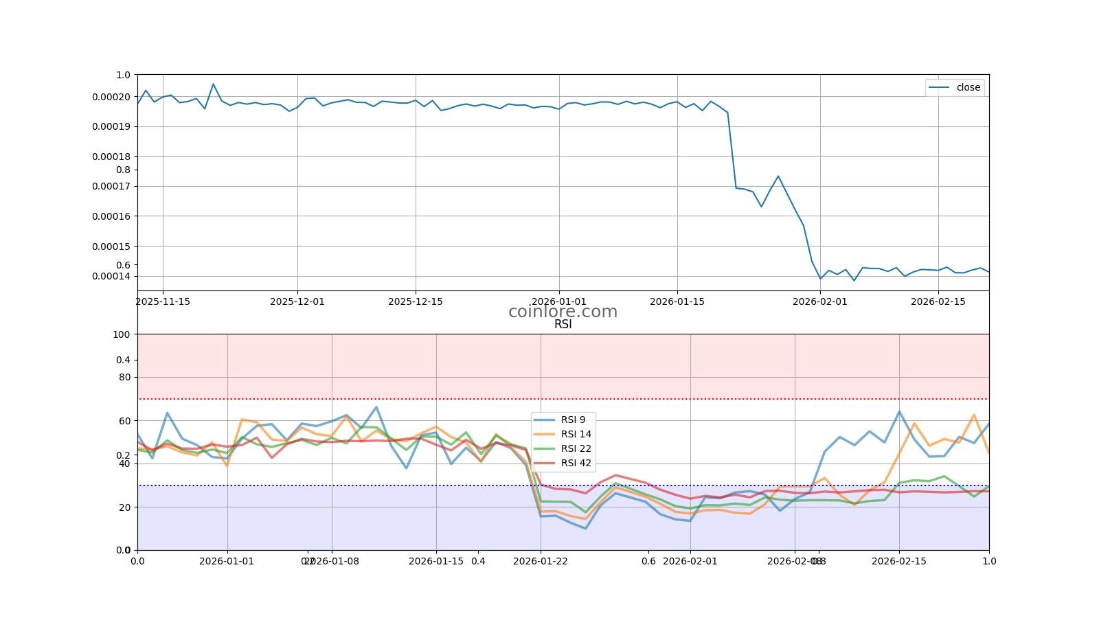 Sirin Labs Token RSI indicator