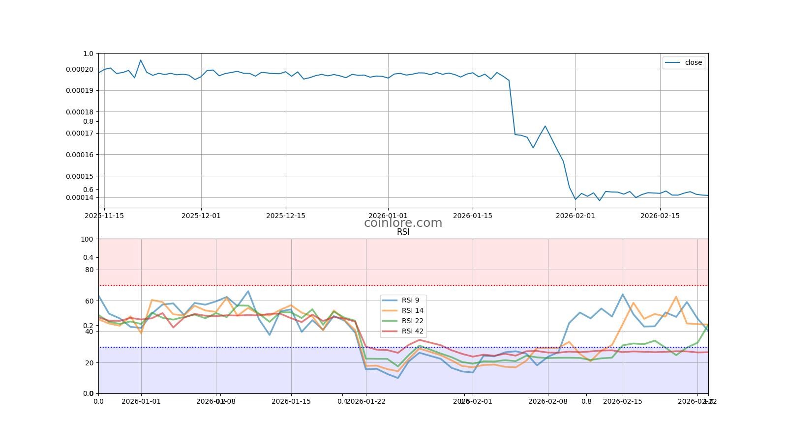 Sirin Labs Token RSI indicator