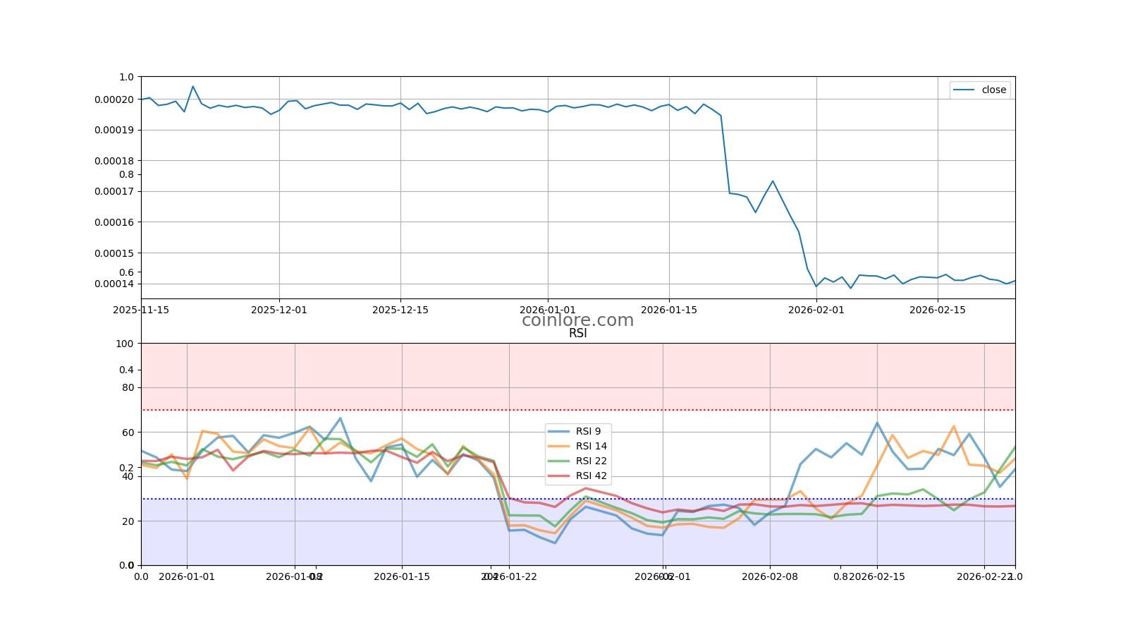 Sirin Labs Token RSI indicator