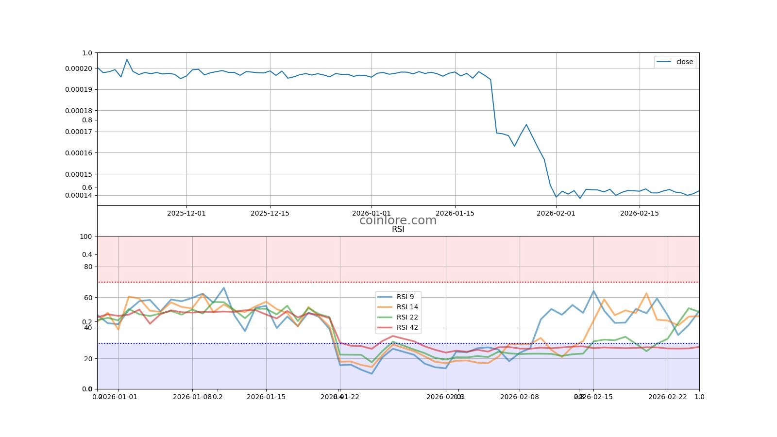 Sirin Labs Token RSI indicator