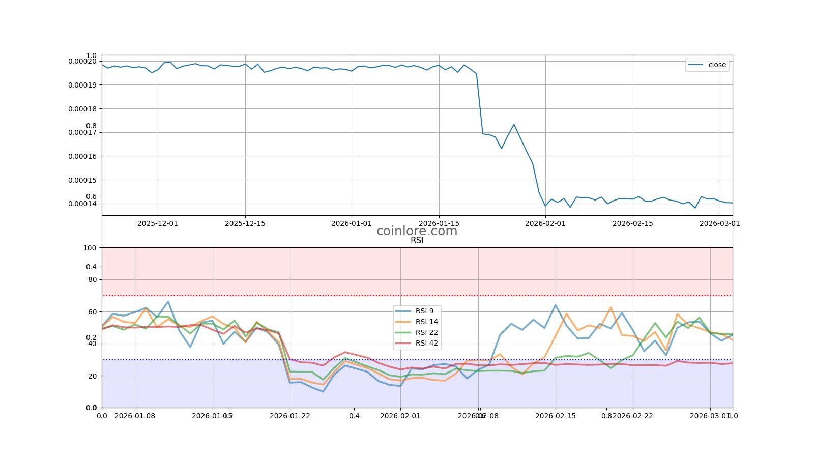 Sirin Labs Token RSI indicator