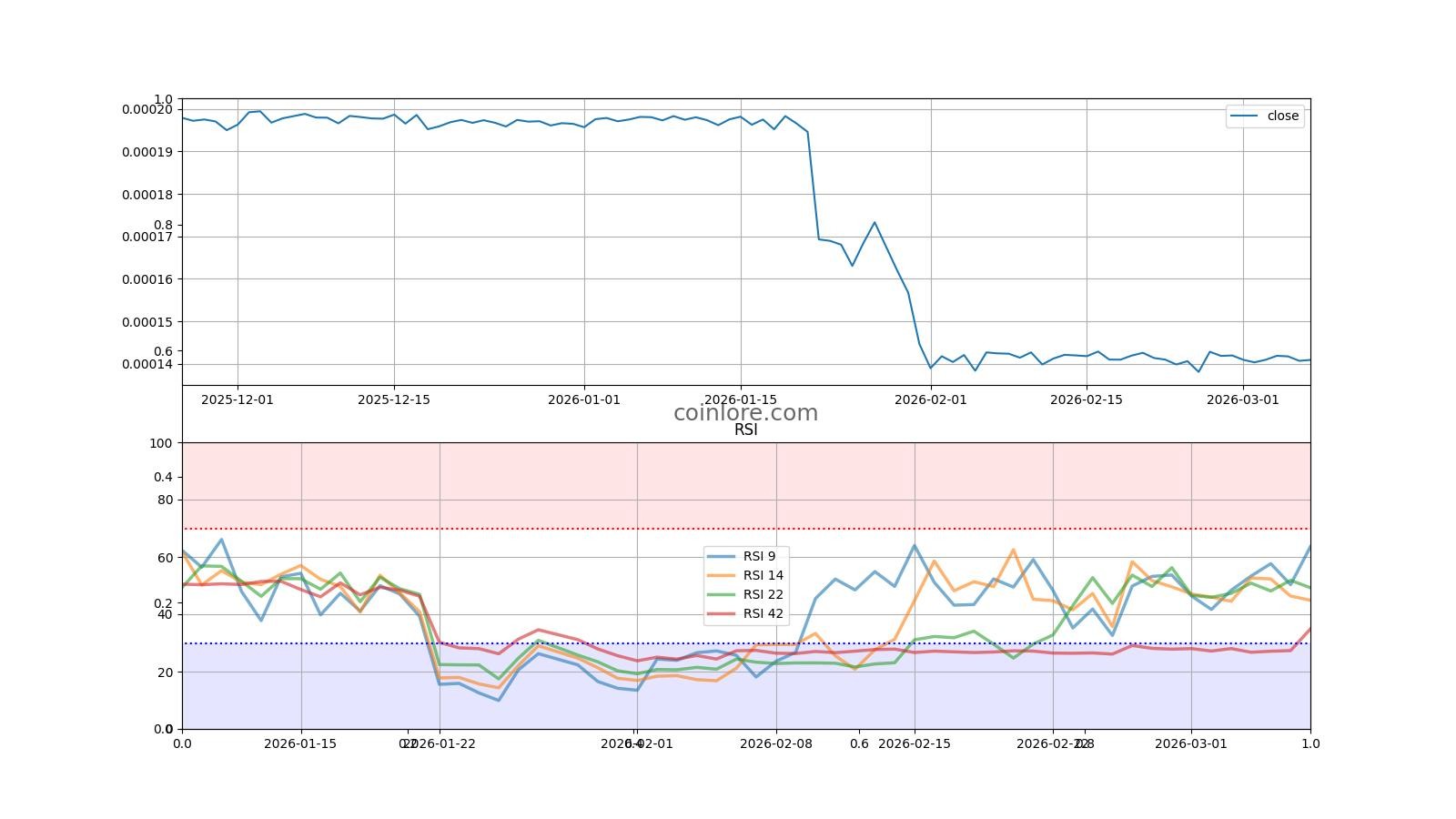 Sirin Labs Token RSI indicator