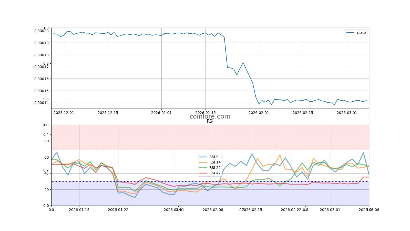 Sirin Labs Token RSI indicator