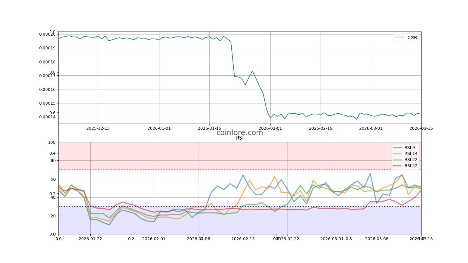 Sirin Labs Token RSI indicator