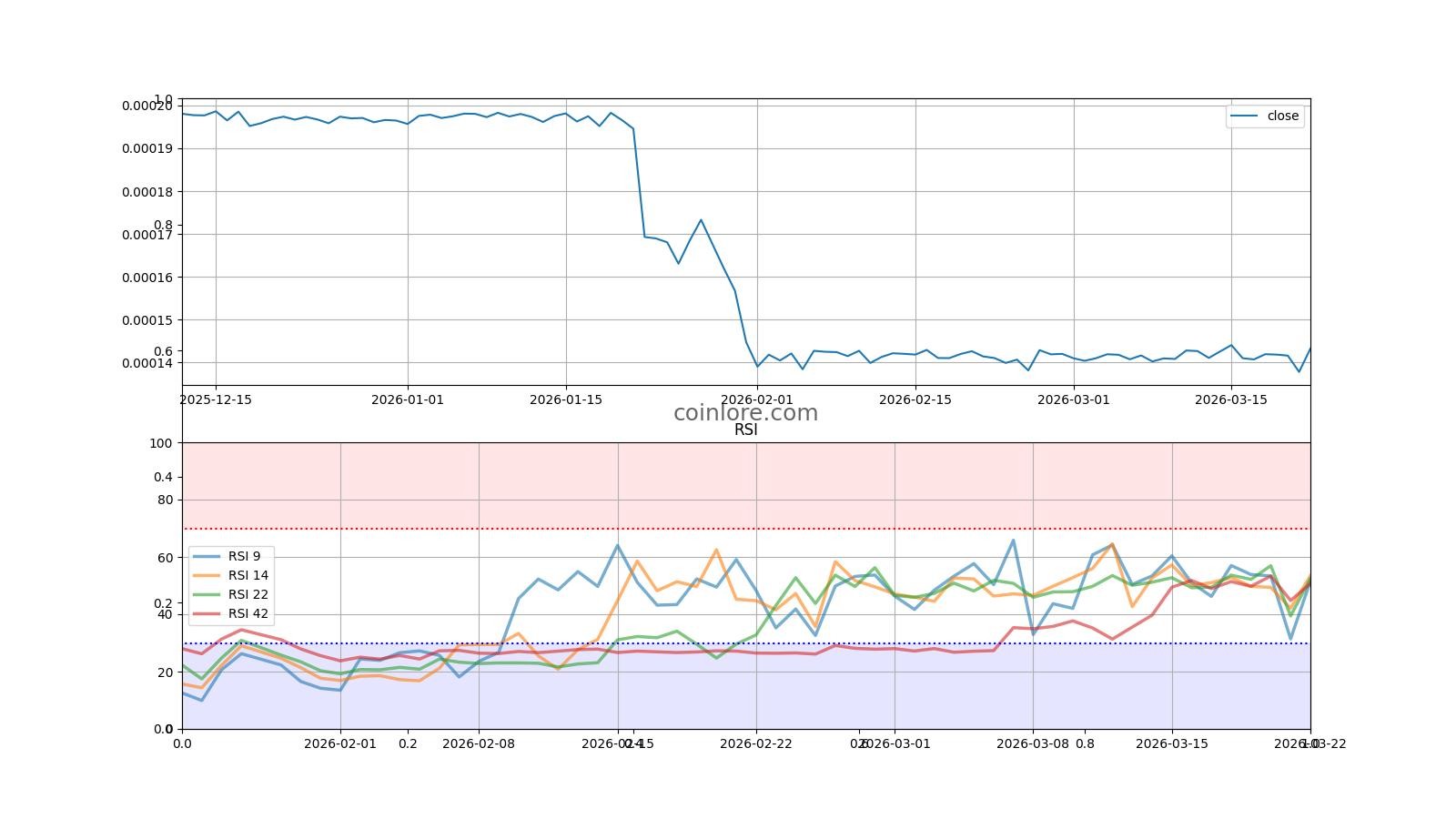 Sirin Labs Token RSI indicator
