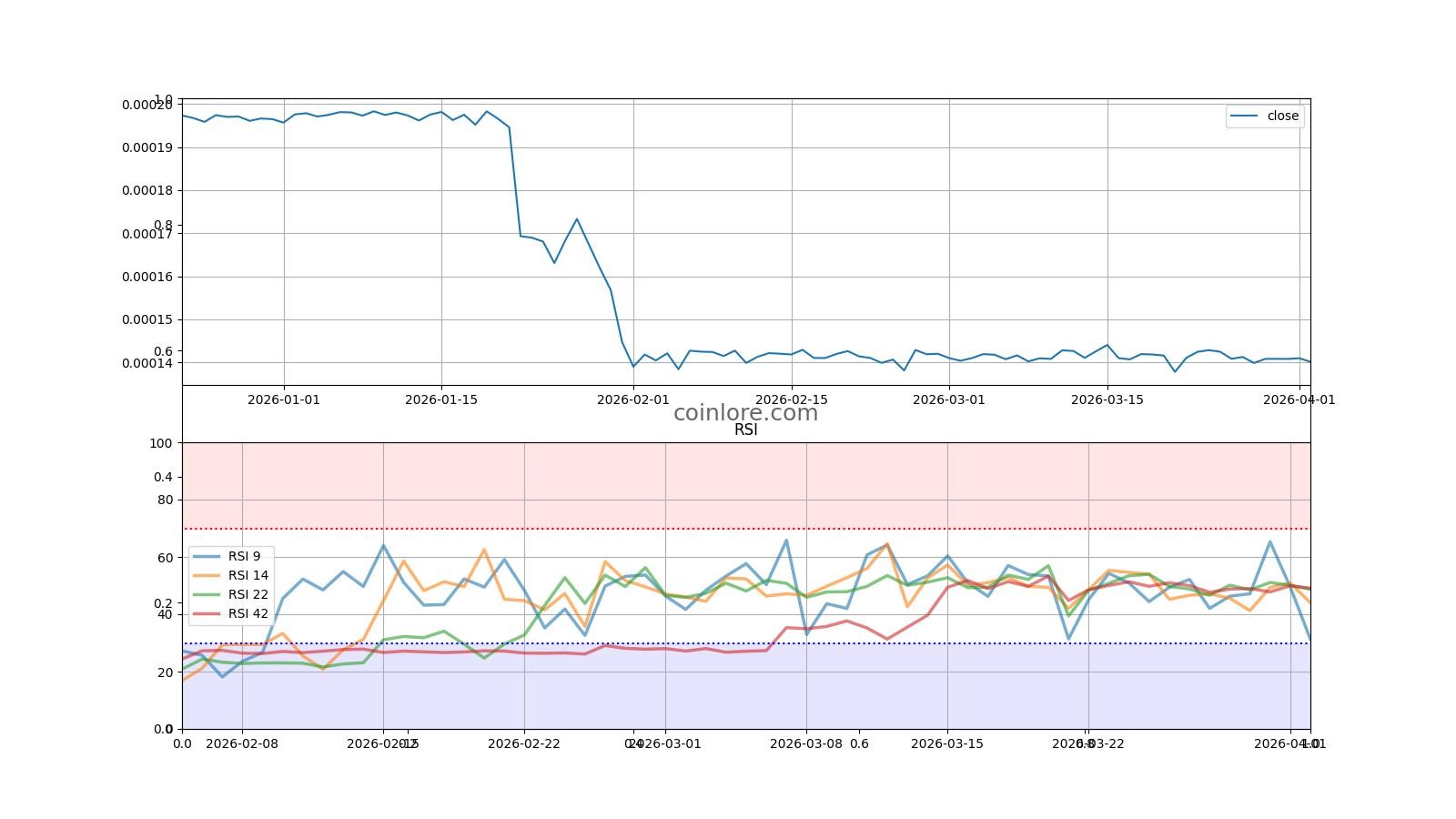 Sirin Labs Token RSI indicator