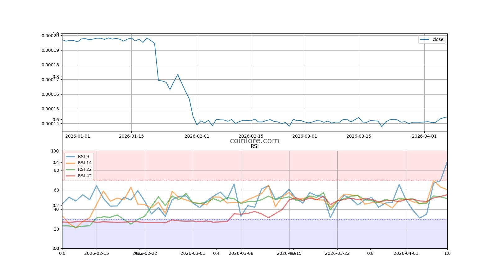 Sirin Labs Token RSI indicator