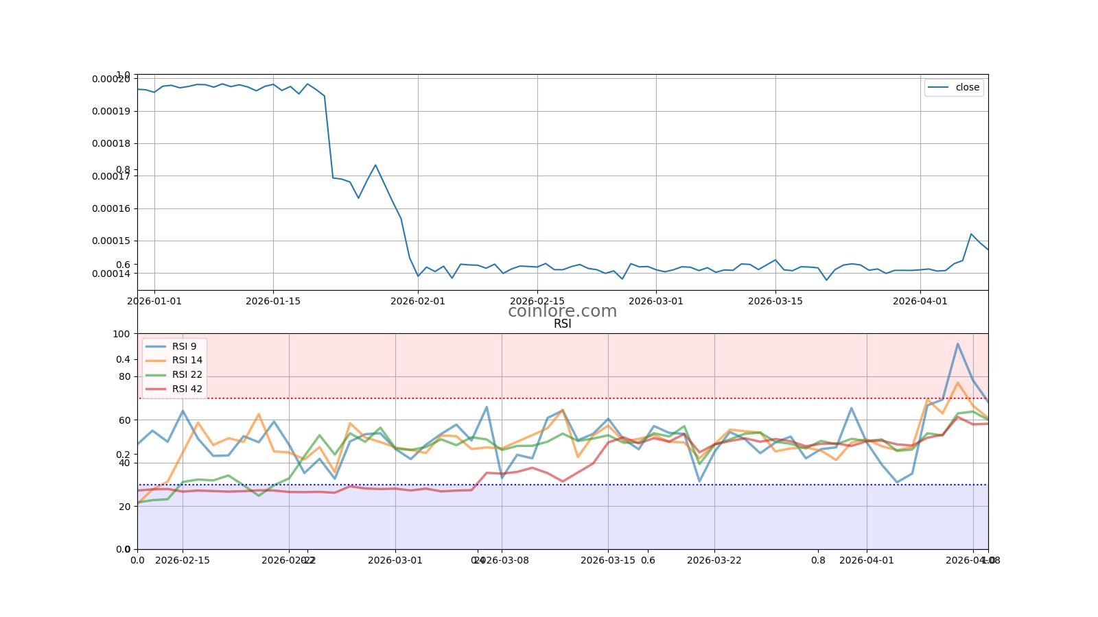 Sirin Labs Token RSI indicator