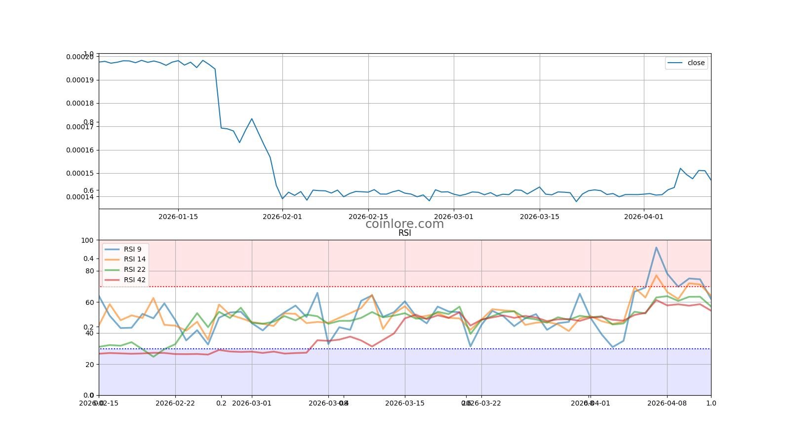 Sirin Labs Token RSI indicator
