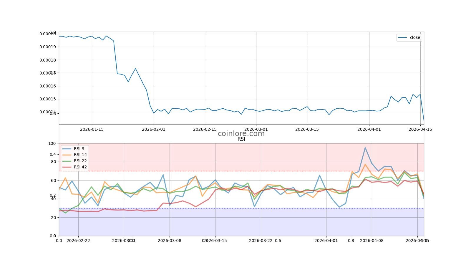 Sirin Labs Token RSI indicator