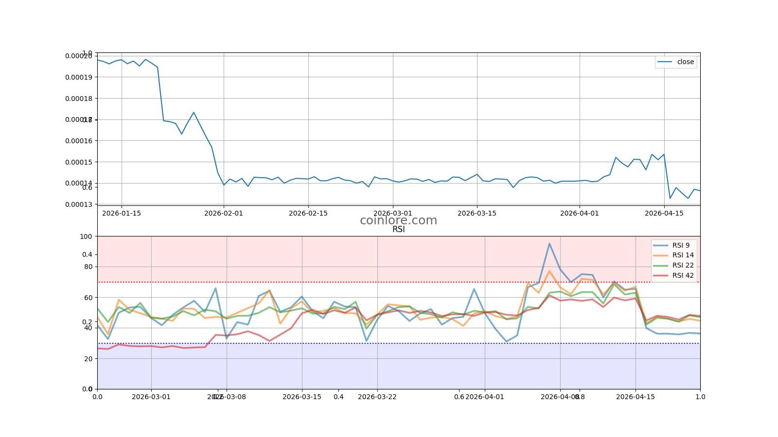 Sirin Labs Token RSI indicator