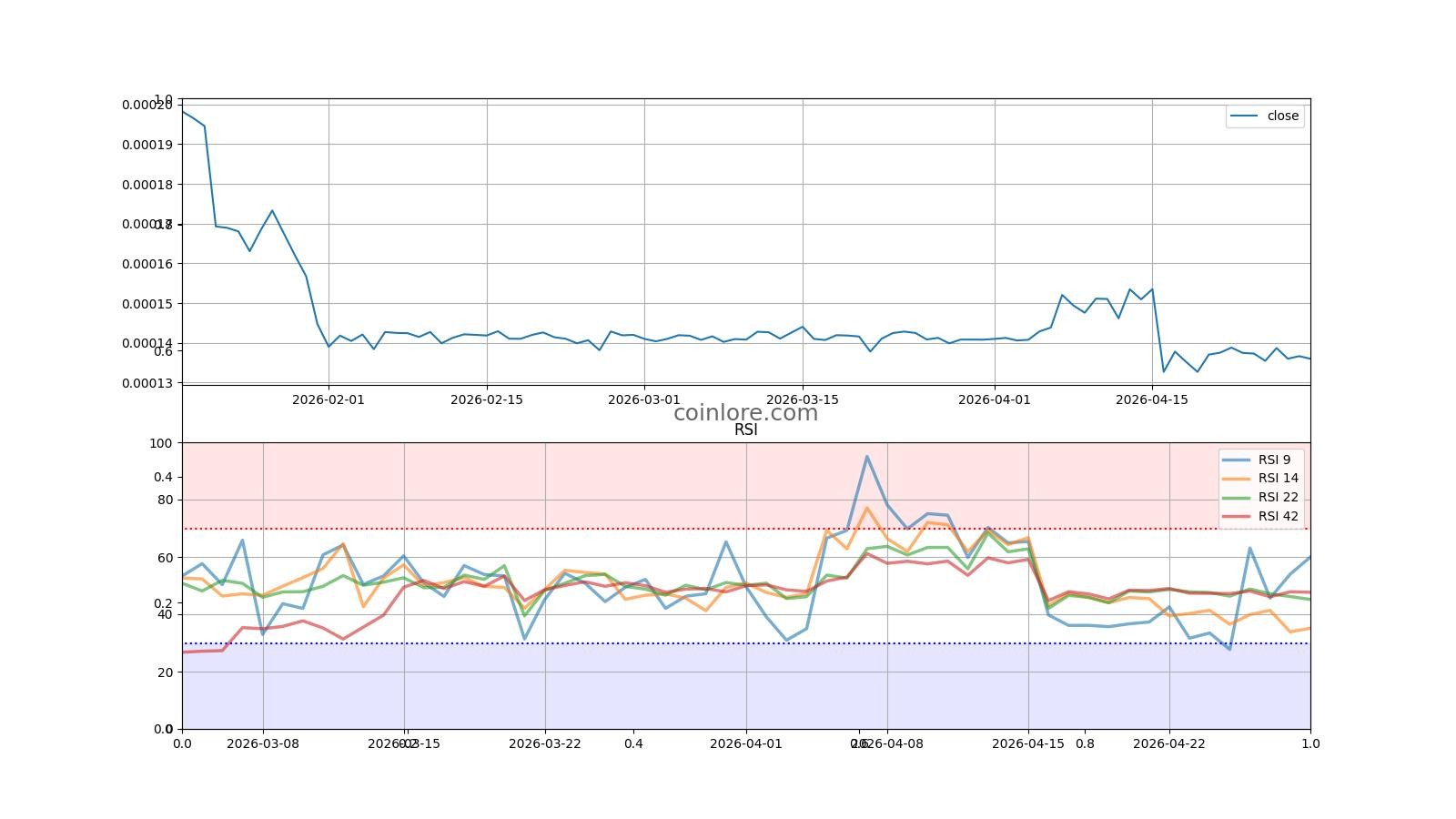 Sirin Labs Token RSI indicator