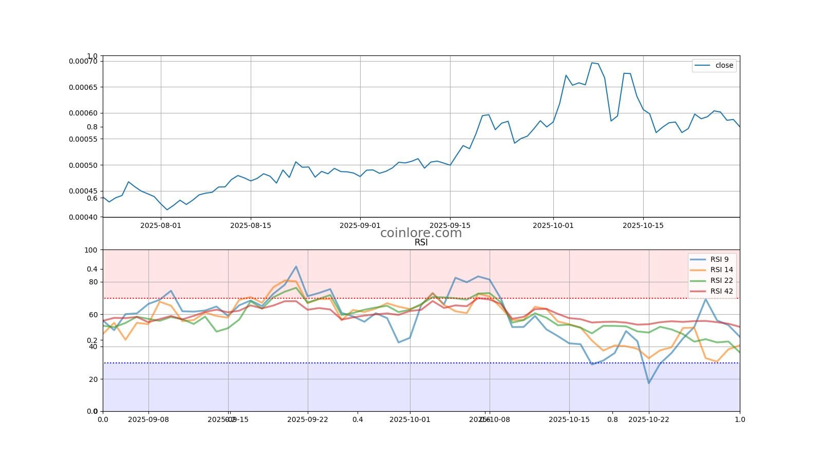Sishi Finance RSI indicator